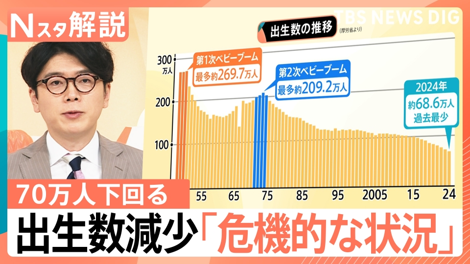 TBS NEWS DIG Powered by JNN 6月4日(水)放送分 「危機的な状況」出生数70万人割れ【Nスタ】｜報道／ドキュメンタリー｜見逃し無料配信はTVer！人気の動画見放題