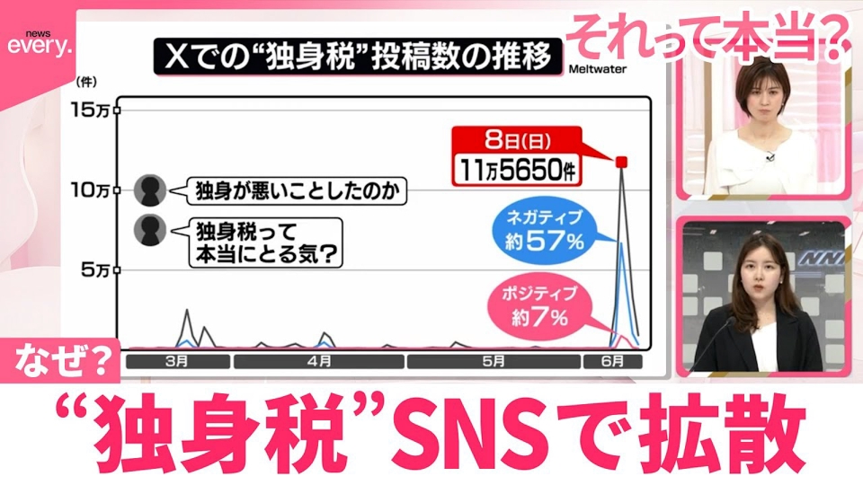 日テレNEWSセレクト 6月11日(水)放送分 【それって本当？】“独身税”SNSで拡散 なぜ？｜報道／ドキュメンタリー｜見逃し無料配信はTVer！人気の動画見放題