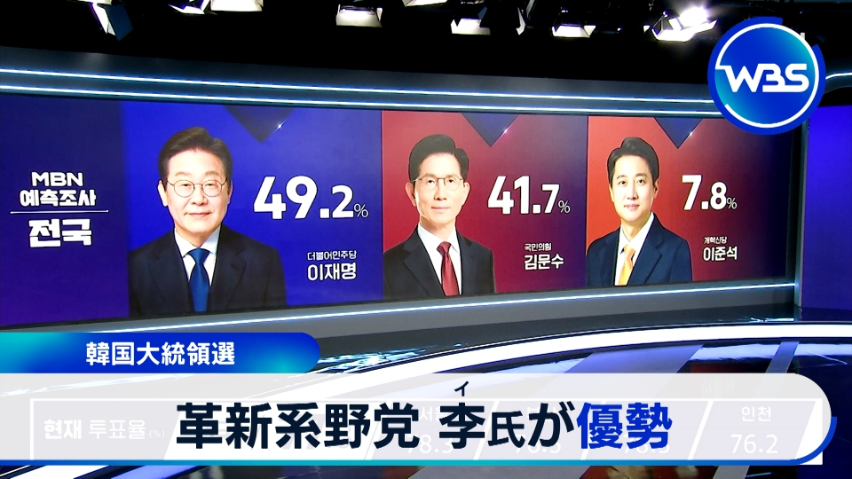 WBS（ワールドビジネスサテライト） 6月3日(火)放送分 日韓関係は…韓国大統領選を速報／コメ不足で肉や酒もピンチに?｜報道／ドキュメンタリー｜見逃し無料配信はTVer！人気の動画見放題