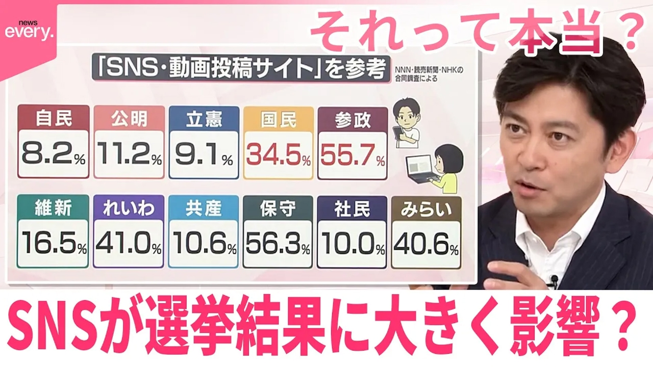 日テレNEWSセレクト 7月22日(火)放送分 【選挙戦】SNSが選挙結果に大きく影響？【それって本当？】｜報道／ドキュメンタリー｜見逃し無料配信はTVer！人気の動画見放題