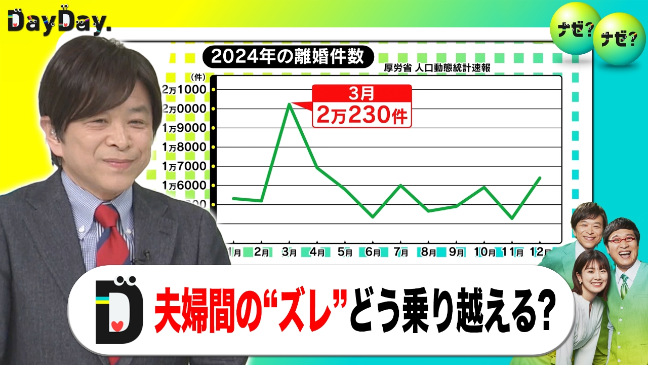 DayDay. 3月18日(火)放送分 【ナゼ？ナゼ？】離婚の原因…夫婦間の“ズレ”どう乗り越える？｜報道／ドキュメンタリー｜見逃し無料配信はTVer！人気の動画見放題